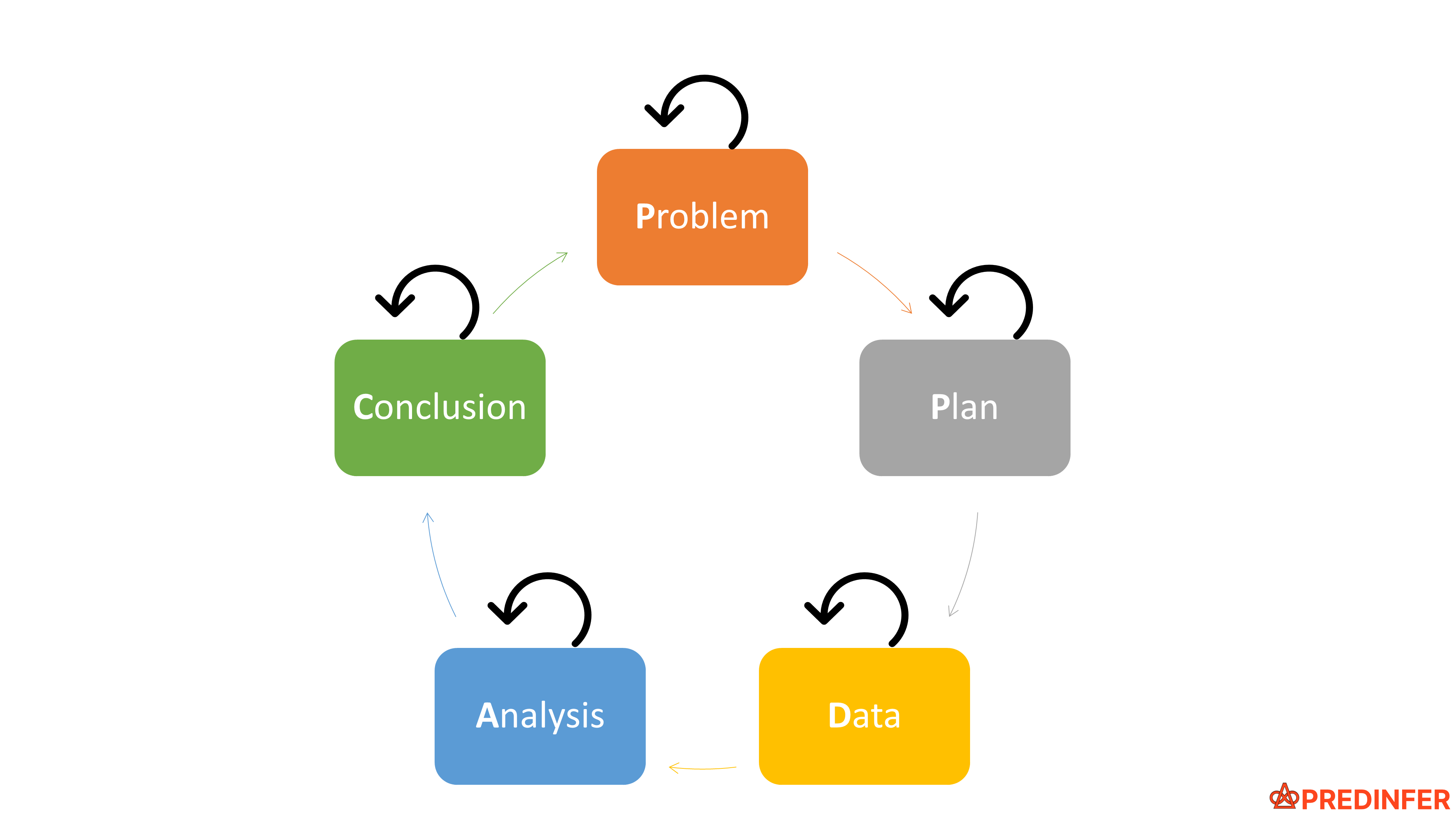 How To Apply The "PPDAC" Framework To Your Data Science Problem | Blog