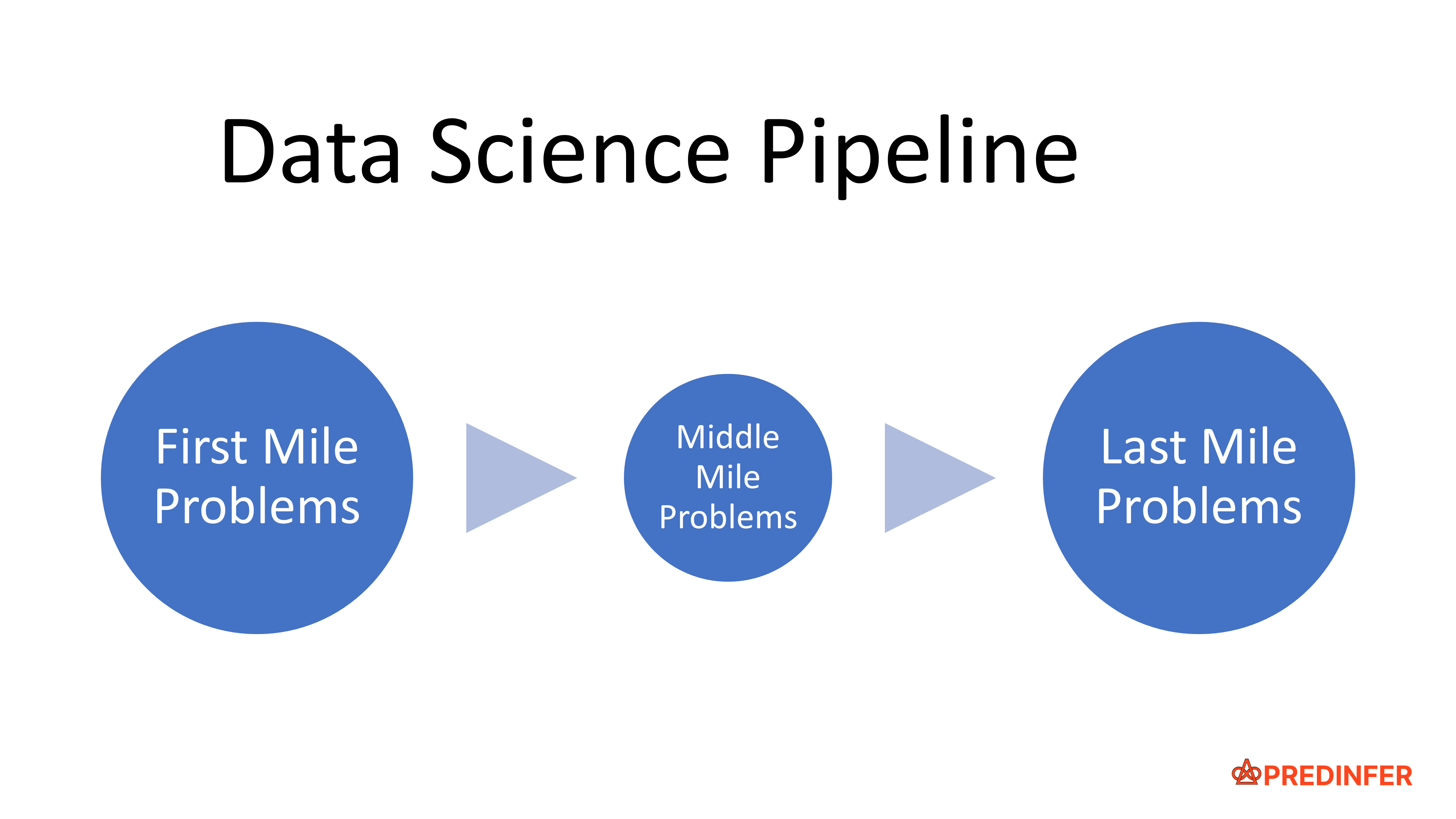 First, Middle & Last Mile Problems Of Data Science